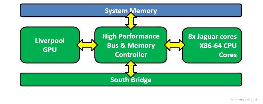 Rumor: PS4 has 8 core CPU, 18 Compute Unit GPU - Gematsu