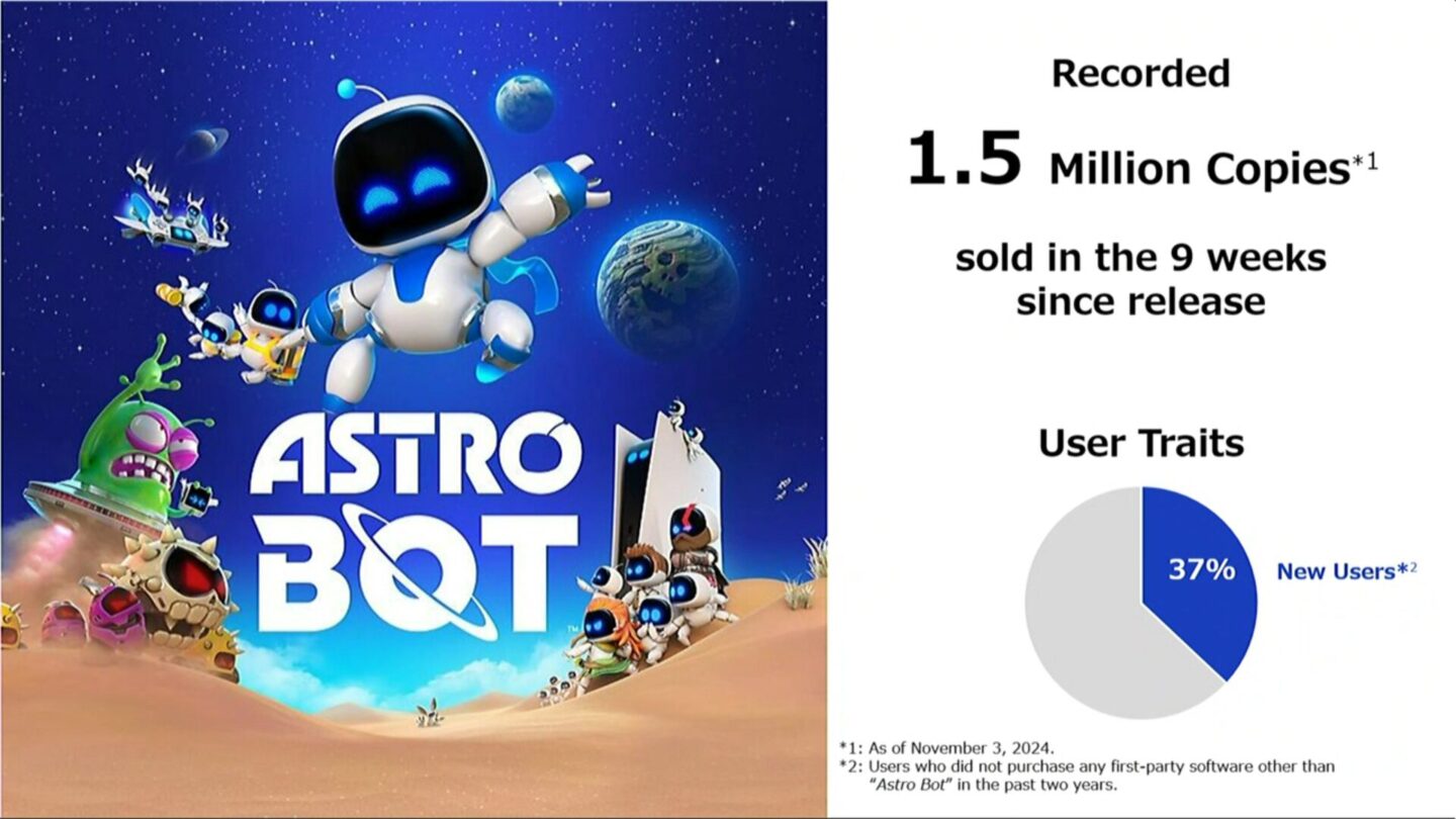 ASTRO BOT sales top 1.5 million - Gematsu