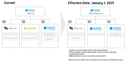 GREE establishes GREE Studios to manage consumer games business; live service games business ...